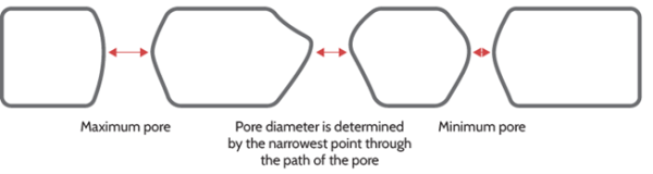 Properties | Vyon Porous Plastics