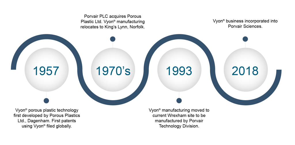 About Vyon Porous Plastics | Vyon Porous Plastics